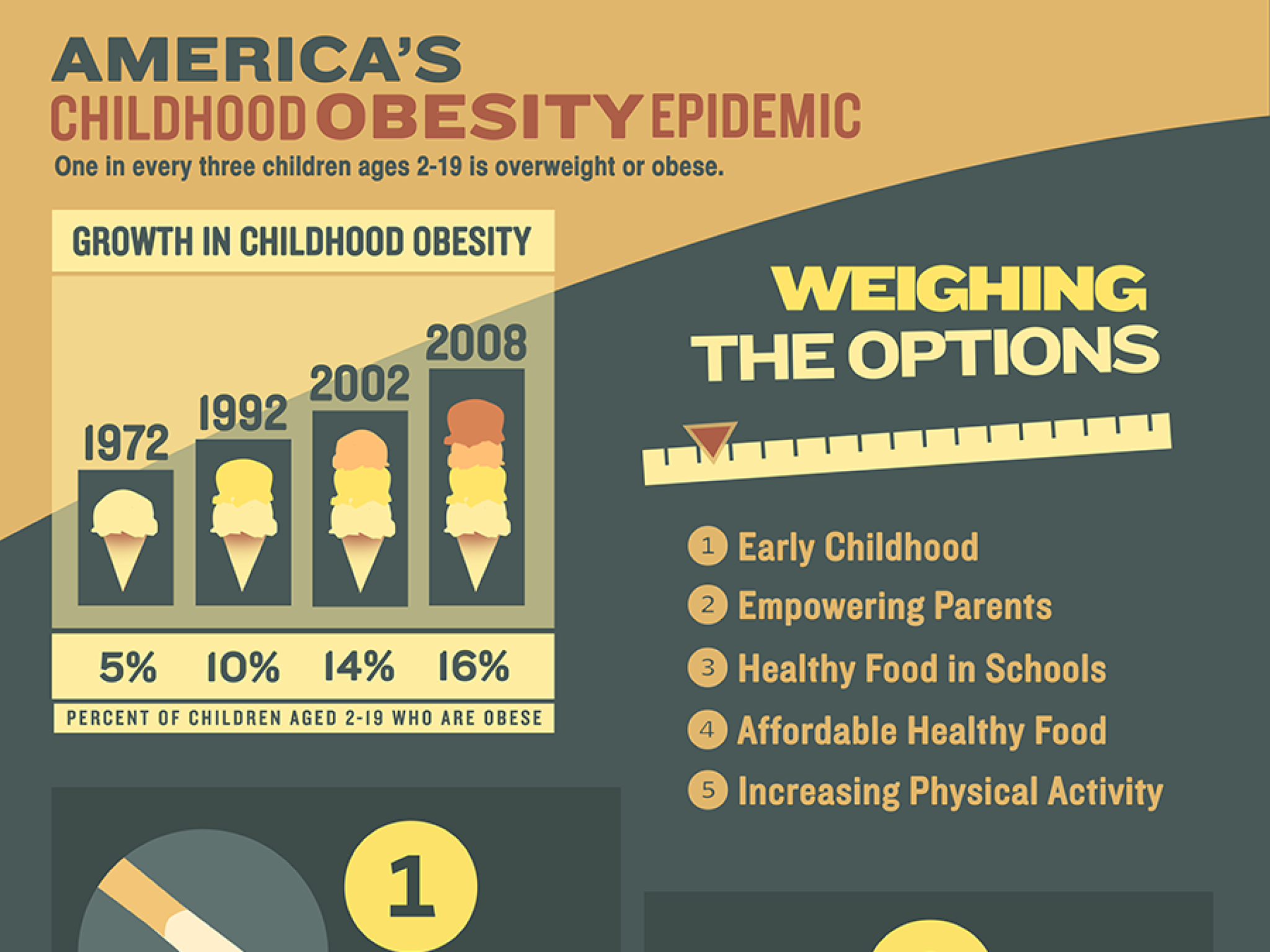 Childhood Obesity Infographics by Sandy Woodruff – SVA Design
