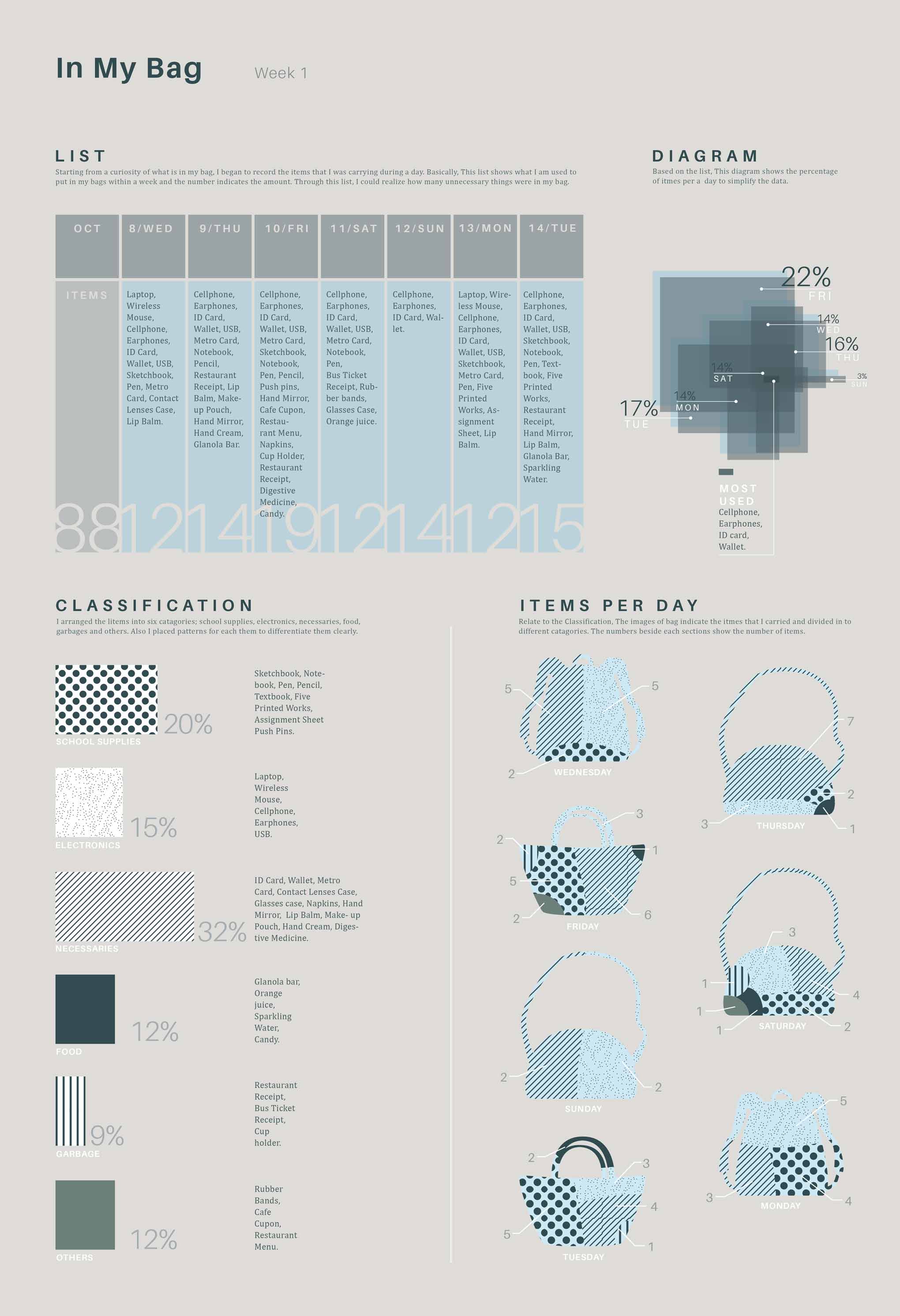 In My Bag/Infographic Poster by Swan Lee – SVA Design