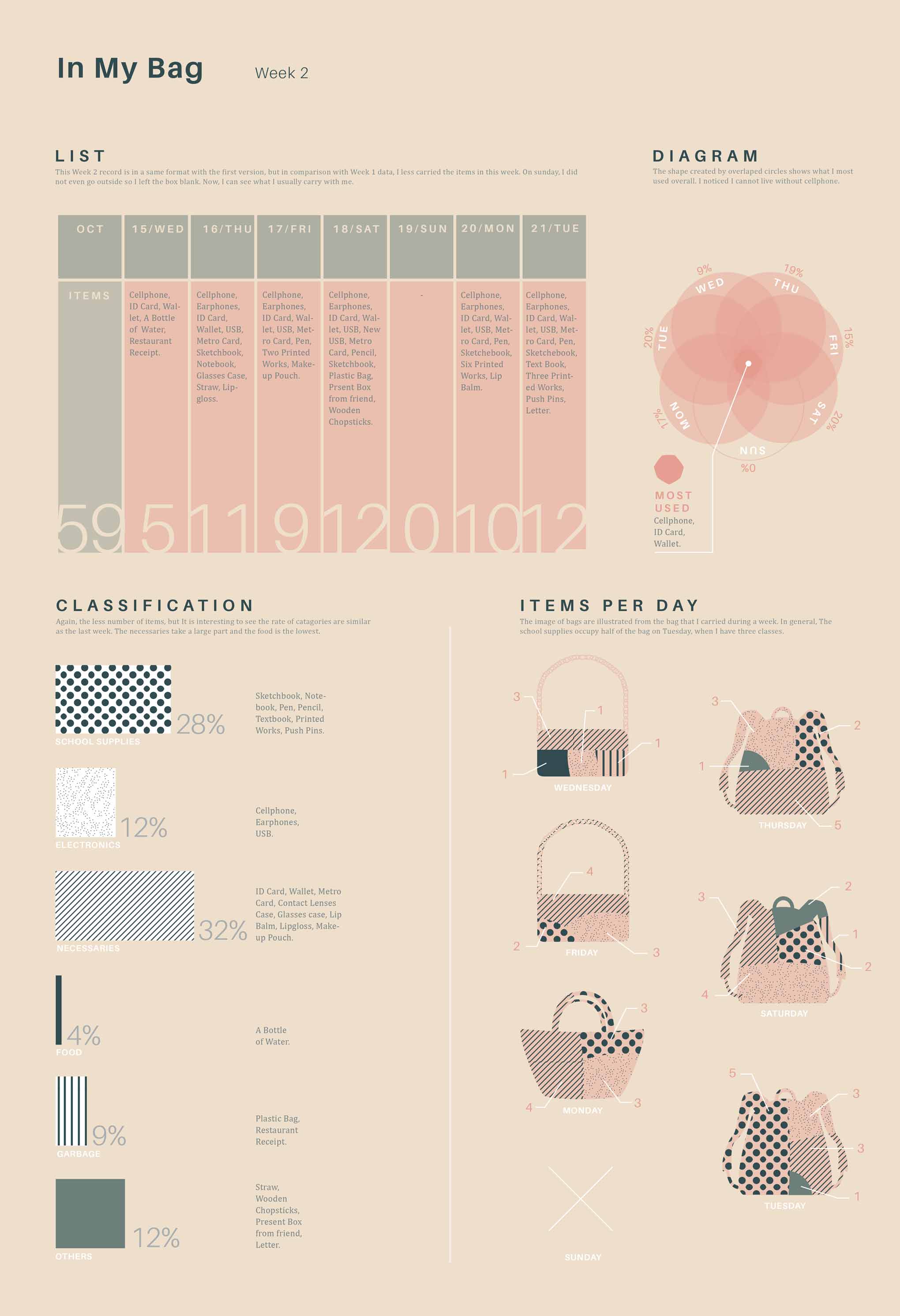 In My Bag/Infographic Poster by Swan Lee – SVA Design