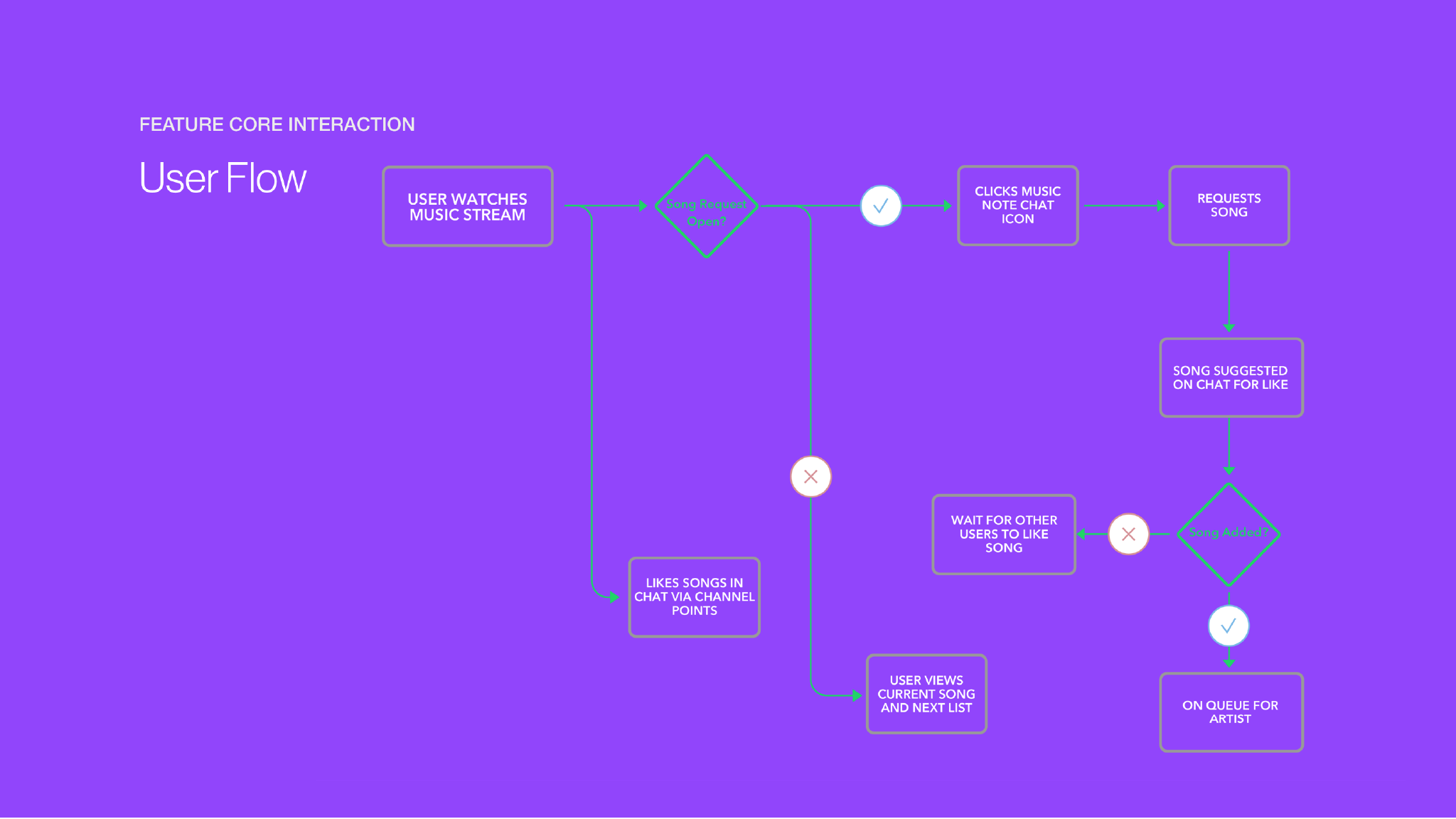 Twitch Song Request Feature by Aline Rubin – SVA Design