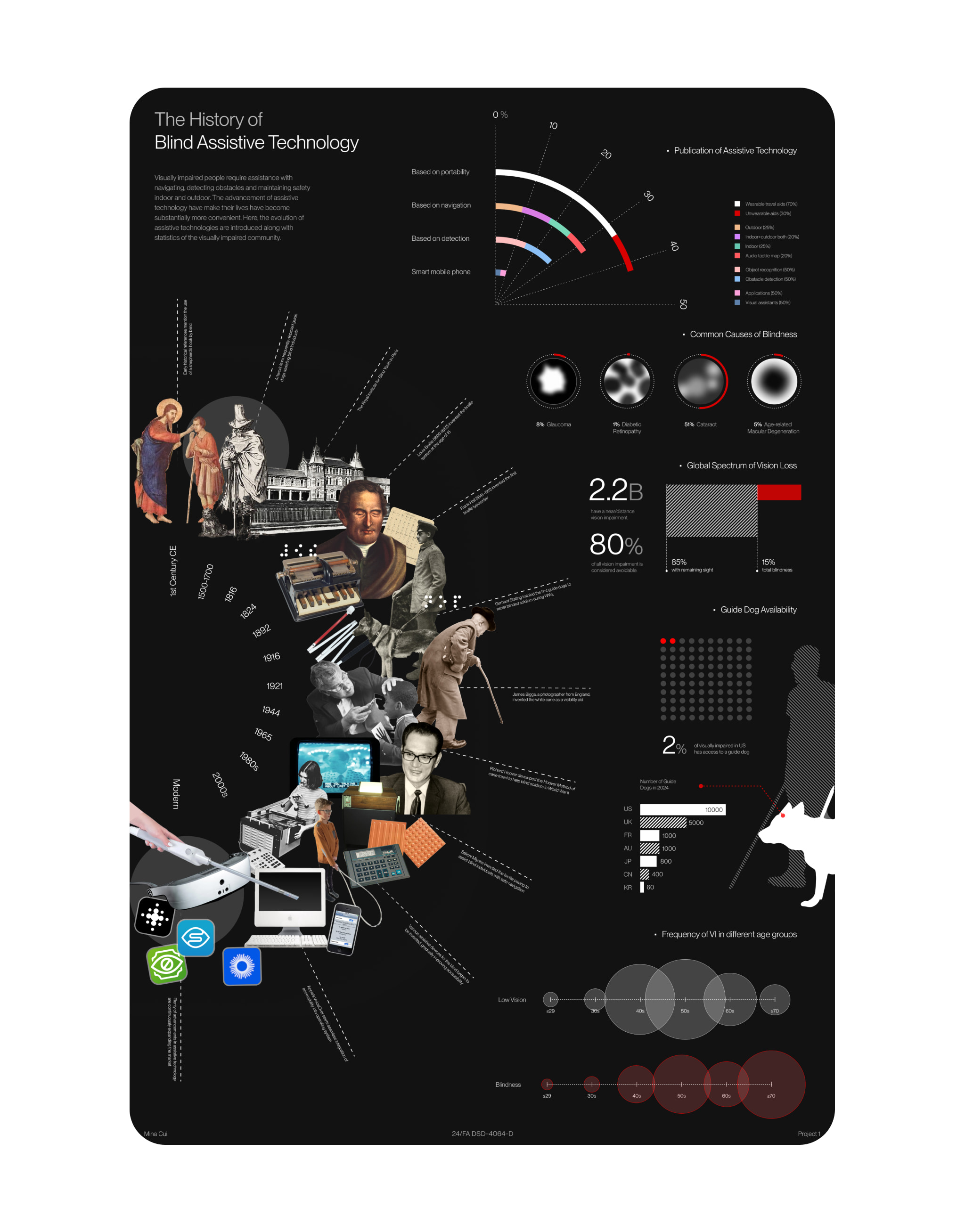 Assistive Technology for the Visually Impaired by Yangchen Cui – SVA Design